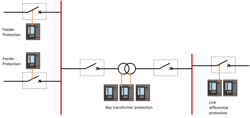 Relés de protección en un sistema eléctrico de potencia